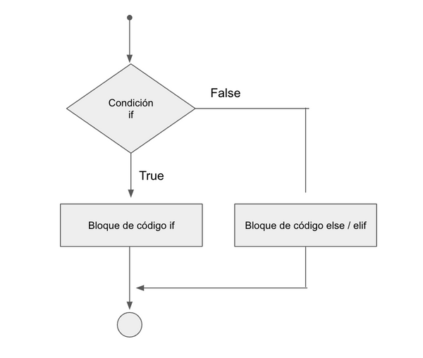 Aprende a programar en Python desde cero con Google Colab - parte 3. Condicionales y ciclos